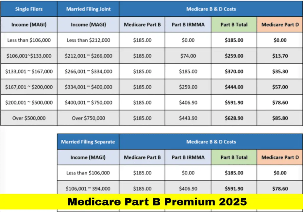Medicare Part B Premium 2025: What You Should Know