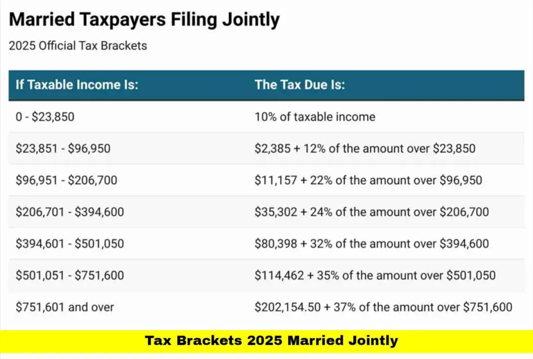 Tax Brackets 2025 Married Jointly: Complete Guide for Couples