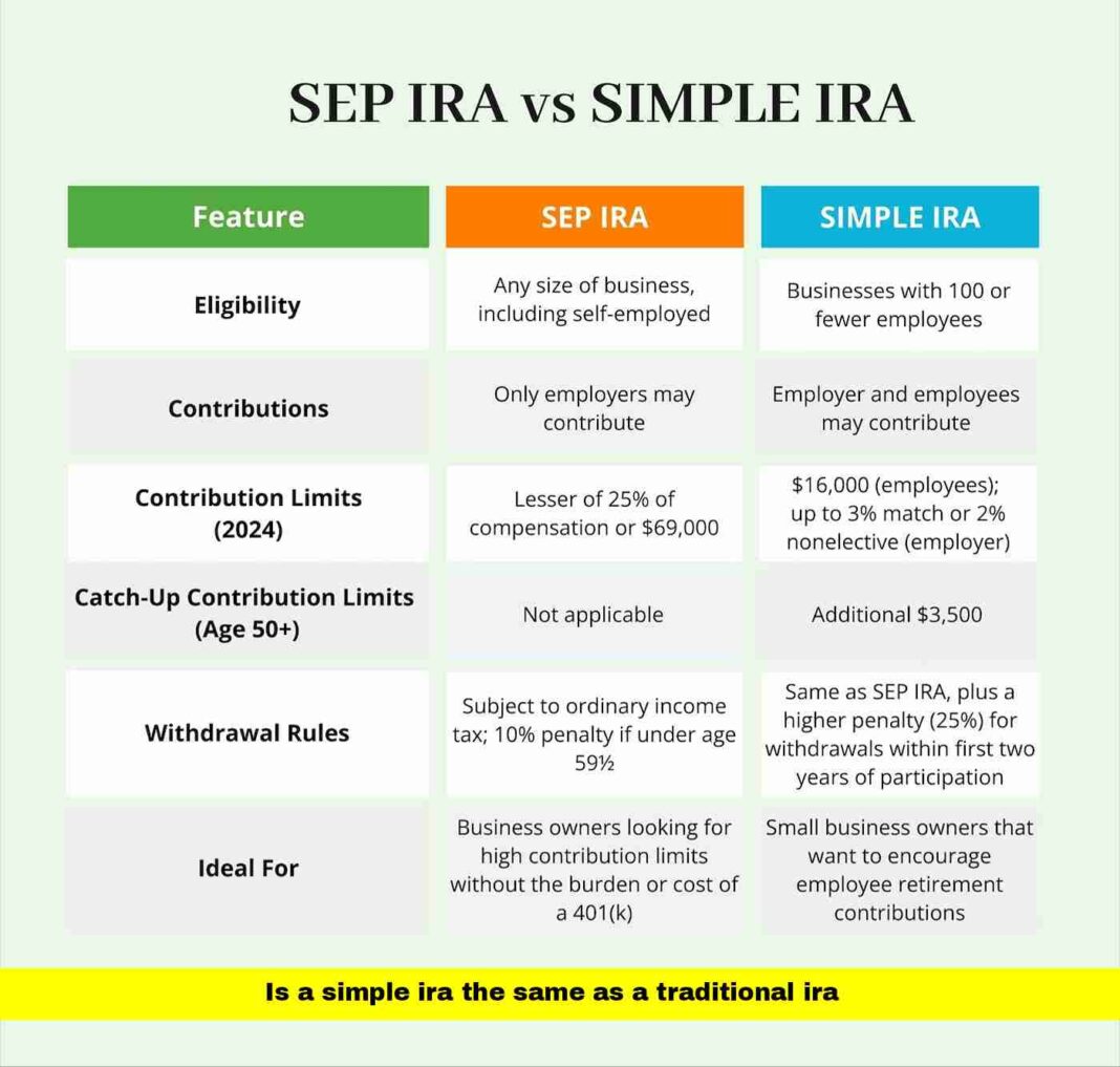 Is a SIMPLE IRA the Same as a Traditional IRA?