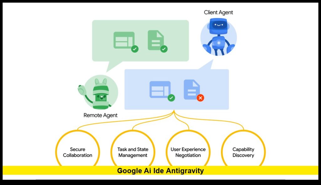 Google AI IDE Antigravity: The Latest Update on Google’s New Agent ...