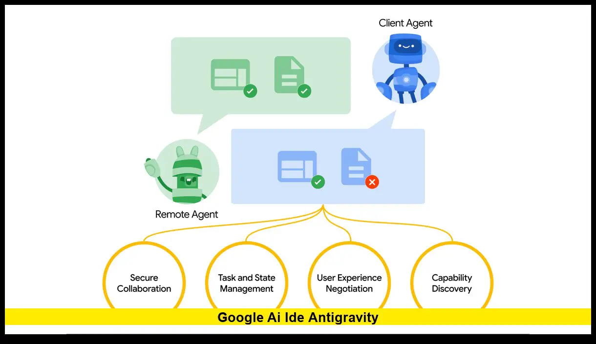 Google AI IDE Antigravity: The Latest Update on Google’s New Agent ...