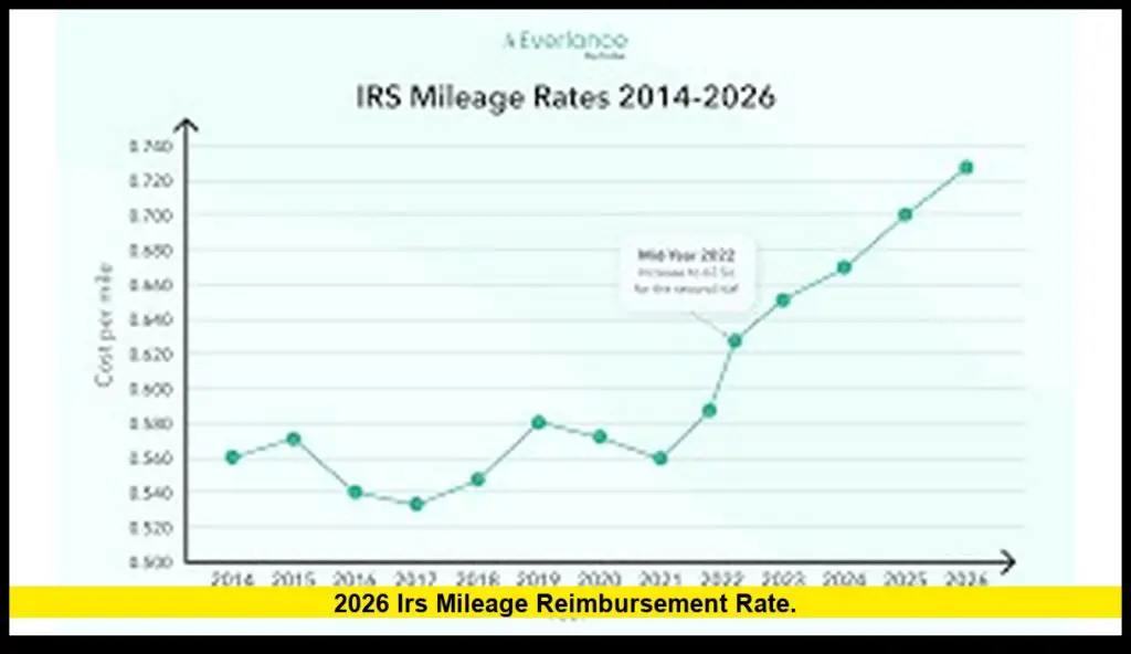 2026 IRS Mileage Reimbursement Rate: Latest Official Update for U.S ...