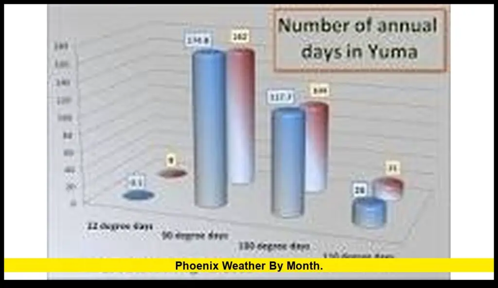 Phoenix Weather by Month: A Month-by-Month Guide to Temperatures ...