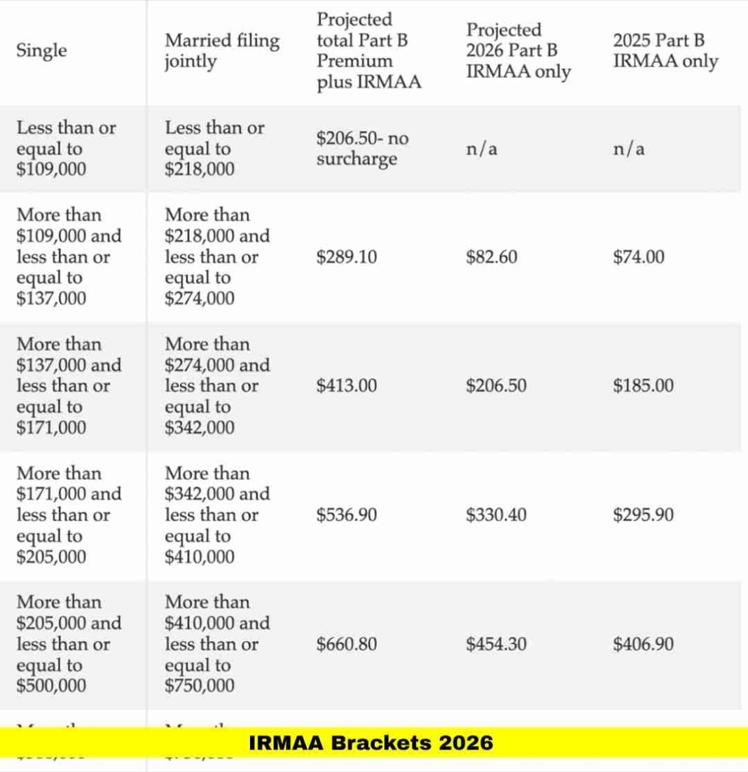 IRMAA Brackets 2026: What Medicare Beneficiaries Should Know