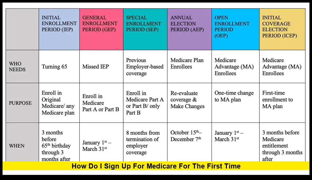 How Do I Sign Up for Medicare for the First Time — A Complete 2025 ...
