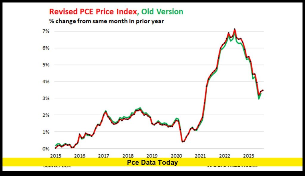 PCE data today: What Americans Need to Know as Markets Brace for Key ...