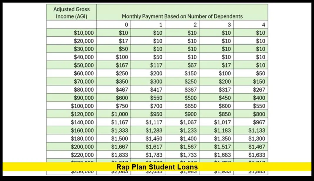 Rap Plan Student Loans and the New Era of Federal Repayment in the U.S.