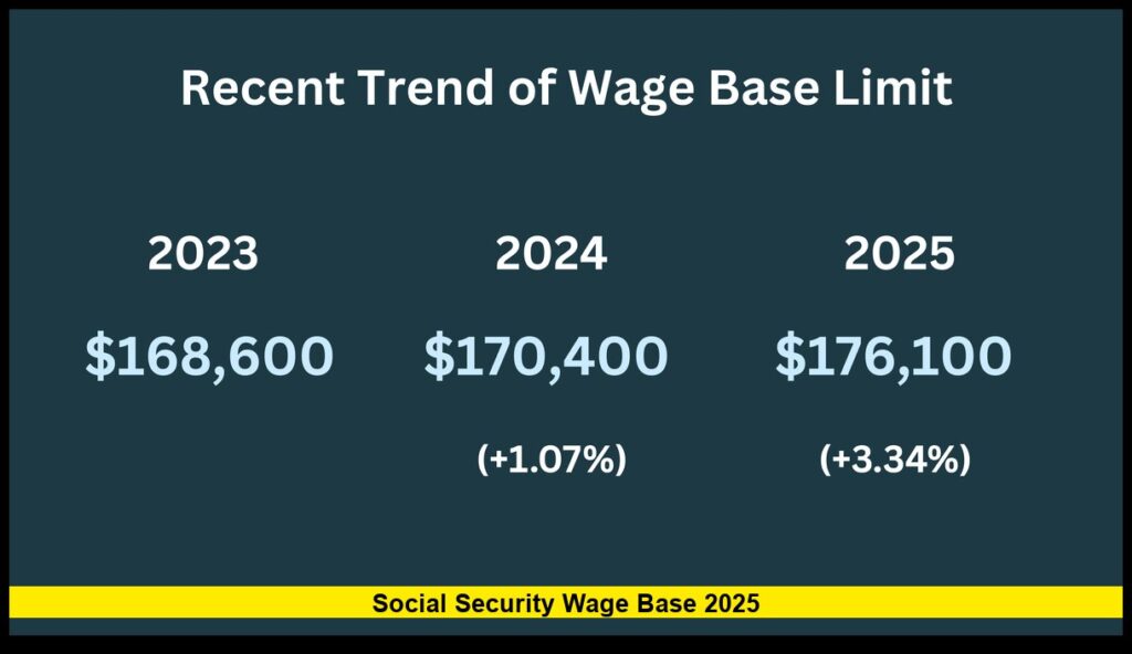 Social Security Wage Base 2025: Complete Guide for Workers, Employers ...