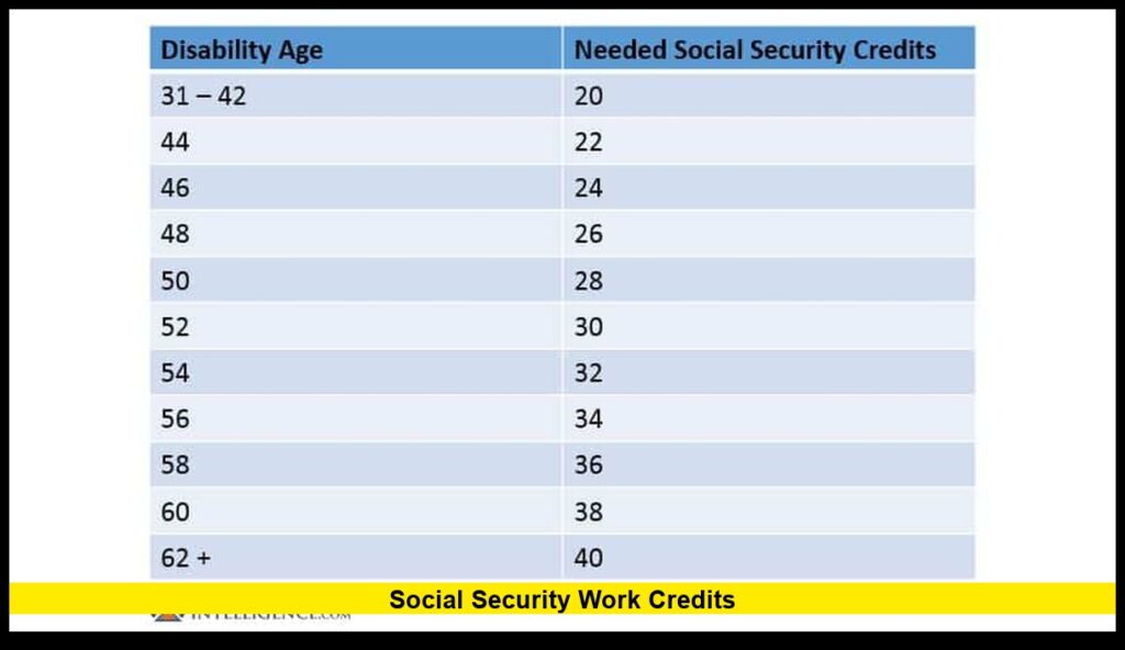 Social Security Work Credits: A Complete and Updated Guide for U.S ...