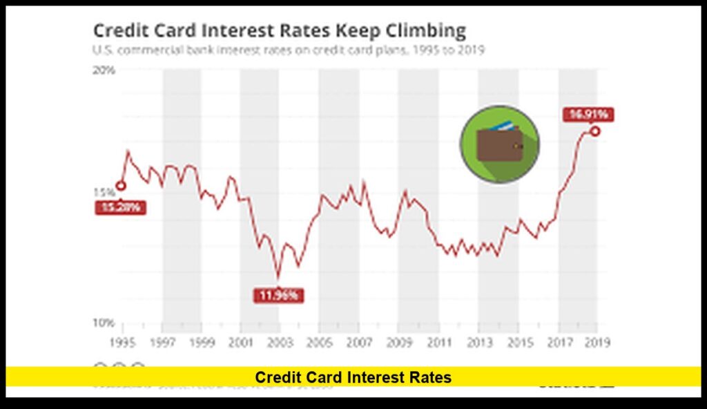 Credit Card Interest Rates: The Latest U.S. Update You Need to Know ...