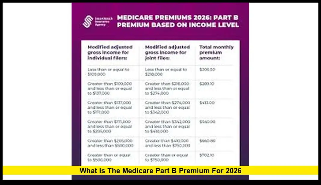 What Is the Medicare Part B Premium for 2026