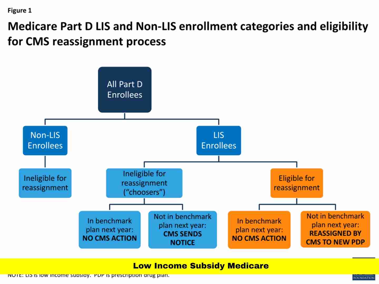Low Income Subsidy Medicare in 2026: Complete Policy Analysis ...