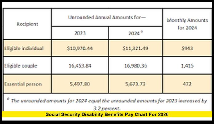 Social Security Disability Benefits Pay Chart for 2026: Updated SSDI ...