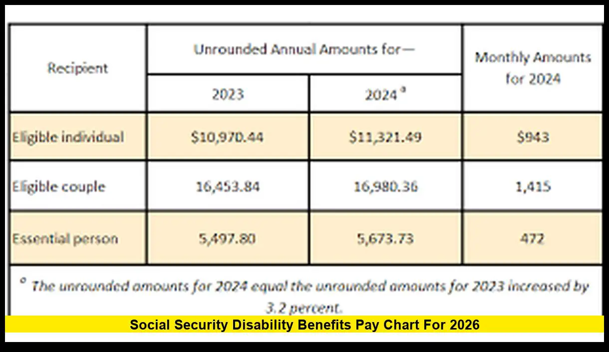 Social Security Disability Benefits Pay Chart for 2026: Updated SSDI ...