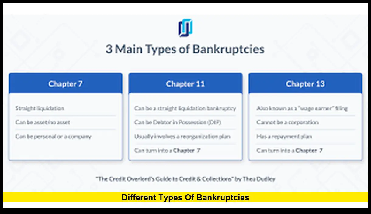 Different Types of Bankruptcies Rise Across the U.S. as Financial ...