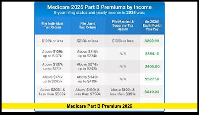 Medicare Part B Premium 2026: Full Breakdown of Costs, Income Rules ...
