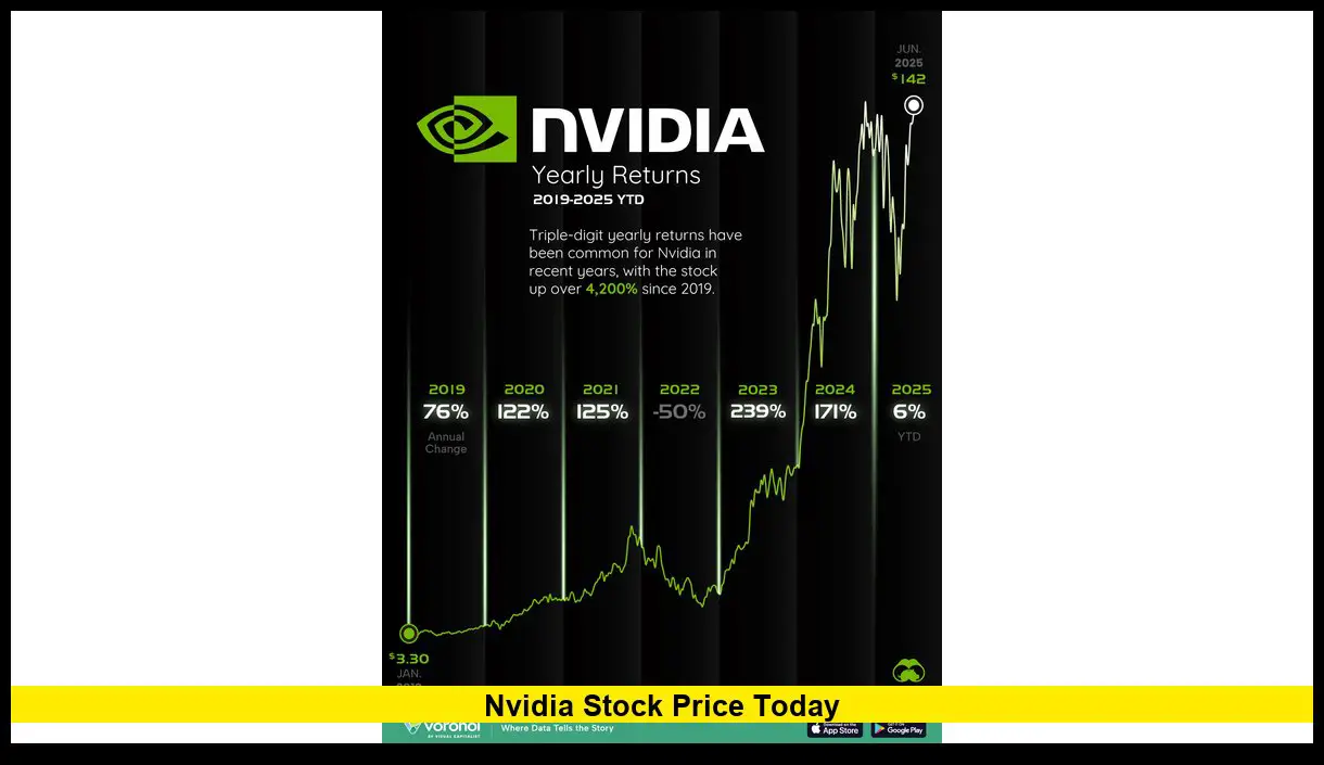 Nvidia Stock Price Today: Latest NVDA Performance, Market Value, and ...
