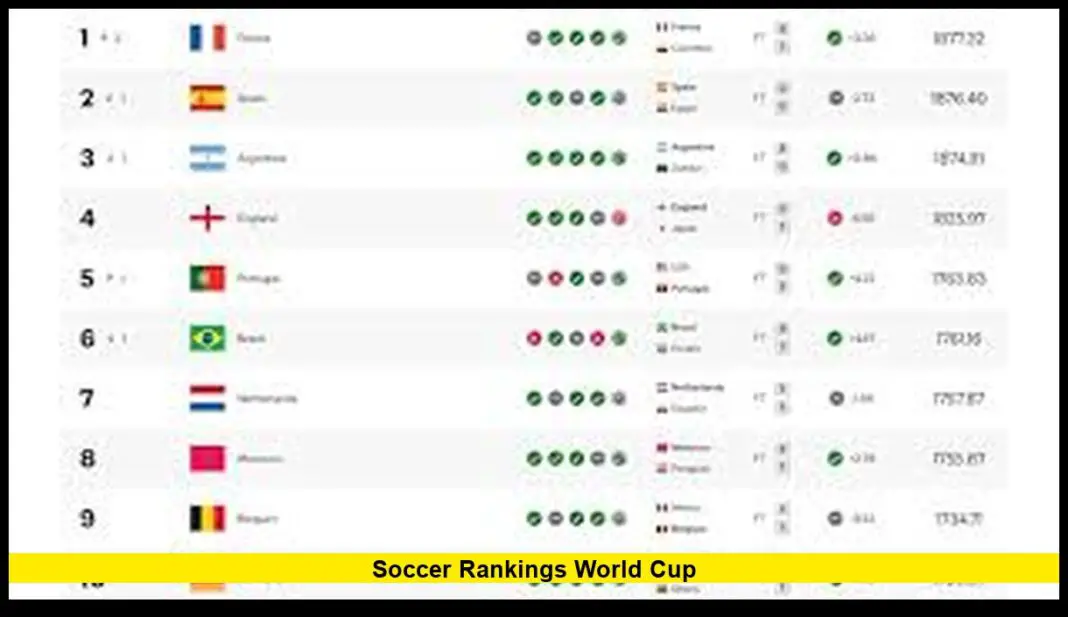 Soccer Rankings World Cup Shake Up: Latest FIFA Standings and 2026 ...
